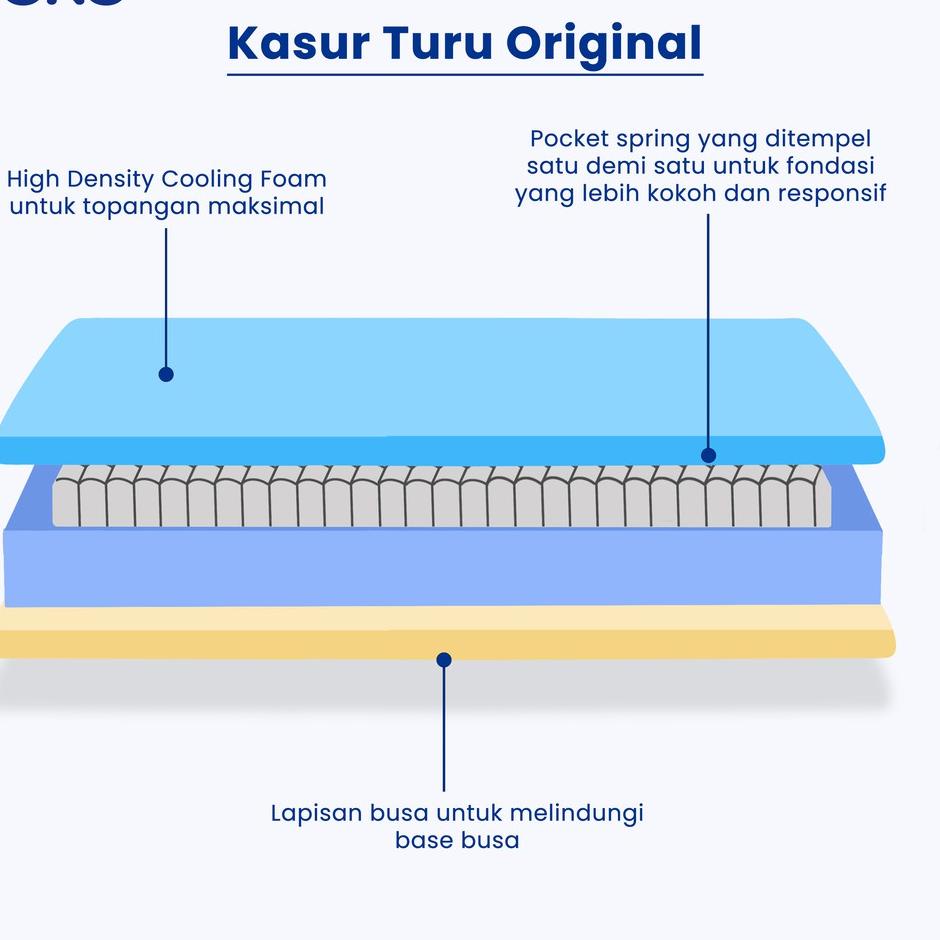 Jual CODE6n1Mb--Turu - Kasur Pocket Spring Bed TURU ORIGINAL ukuran ...
