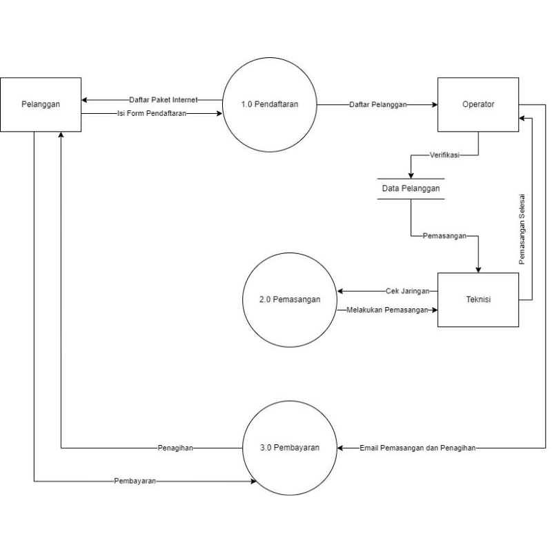 Jual JASA PEMBUATAN DFD/DFD LEVEL 0/1/2/ DIAGRAM KONTEKS | Shopee Indonesia