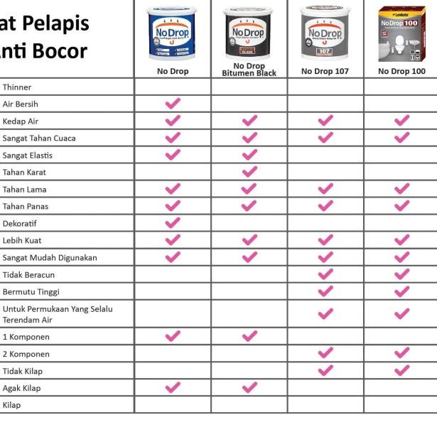 Jual NO DROP 100 / NODROP PELAPIS ANTI BOCOR LENKOTE X AQUAPROOF X ...