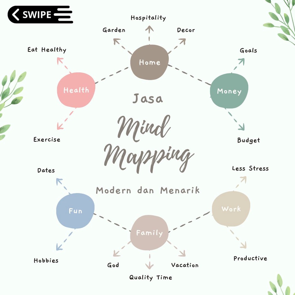 Jual Pembuatan Mind Mapping Modern Unik Menarik | Shopee Indonesia