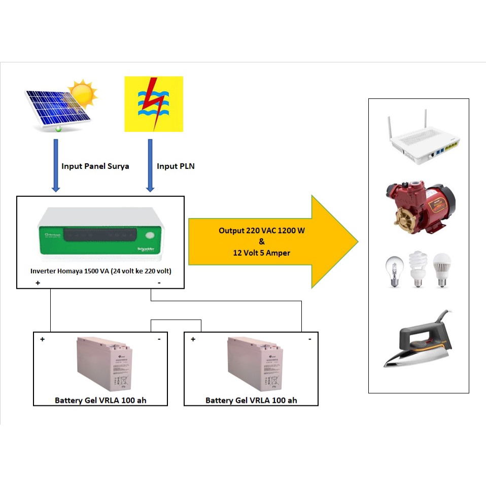 Jual PAKET PLTS HYBRID 1500 VA | Shopee Indonesia