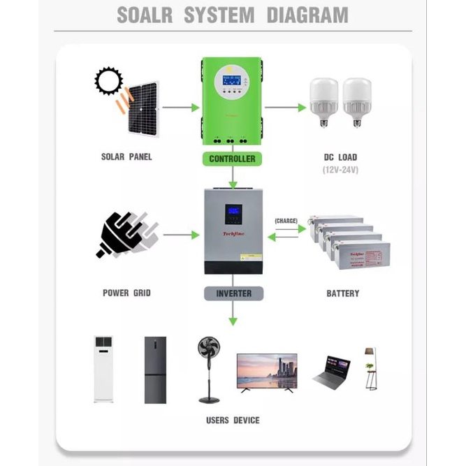 Jual MPPT 100A Techfine solar charge controller SCC PV solar panel ...