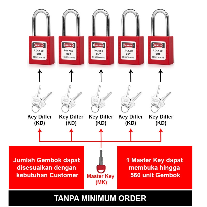 Jual LOTOTO (Lockout Tagout Tryout) Paket Gembok Master Key Padlock ...
