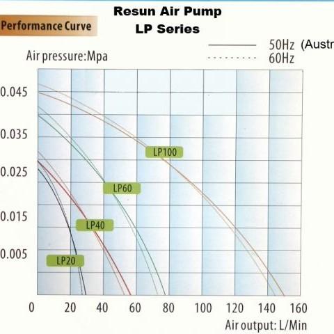 Jual Mesin Aerator Gelembung Udara Kolam Aeration Air Pump Resun Lp 60 ...