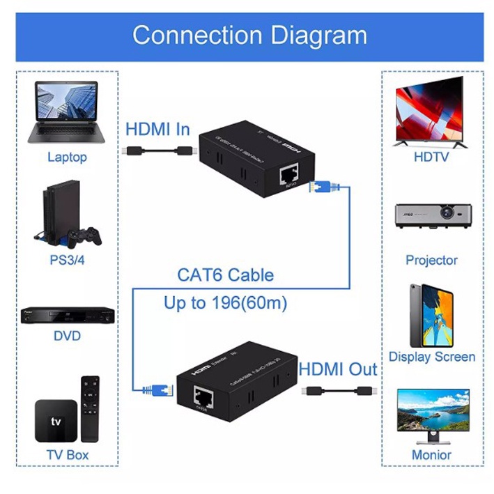 Jual hdmi extender 60m cat 5 / 5e / 6 - Converter hdmi to lan 60 meter ...
