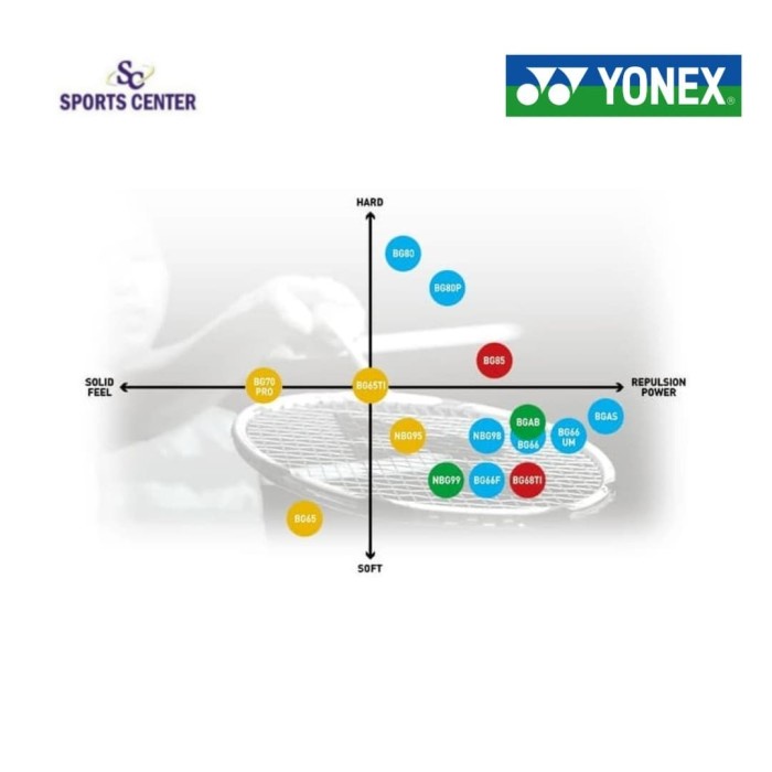 Jual LARIS -Senar Yonex BG 66 / BG-66 / BG66 Ultimax SP | Shopee Indonesia