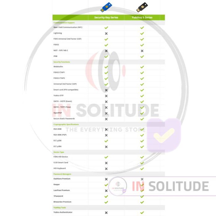 Jual Yubikey 5C NFC USB-C Yubico Two Factor Authentication | Shopee ...