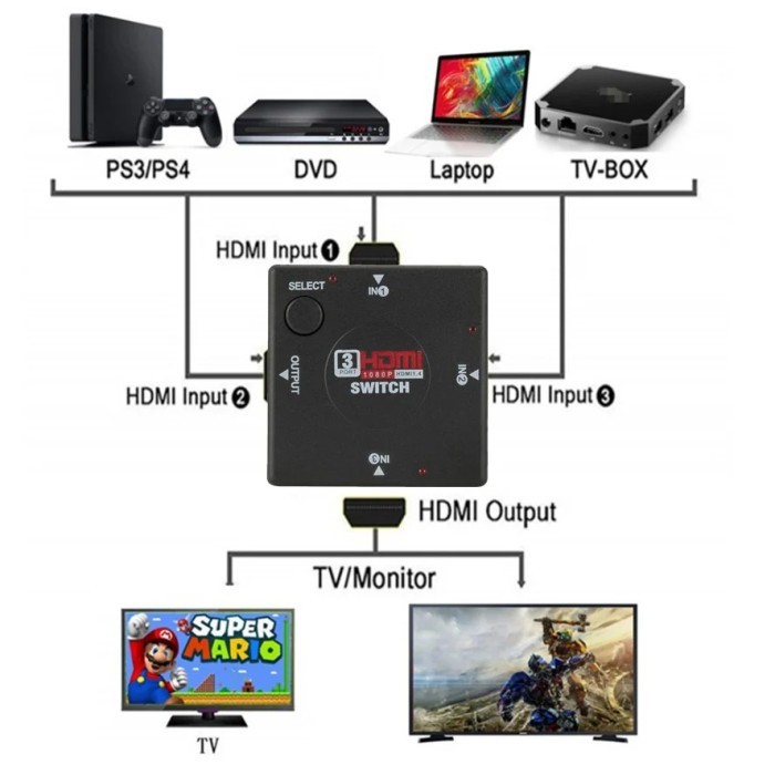 Jual HDMI Switcher 3 Input In 1 Output Port Hub Box Auto Switch 4K x 2K ...