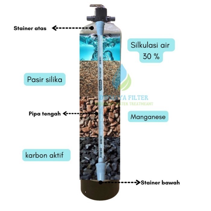 Jual PAKET FILTER AIR 1354/FILTER AIR SUMUR BOR/FILTER AIR PDAM RUMAH ... Jual PAKET FILTER AIR 1354/FILTER AIR SUMUR BOR/FILTER AIR PDAM RUMAH ...
