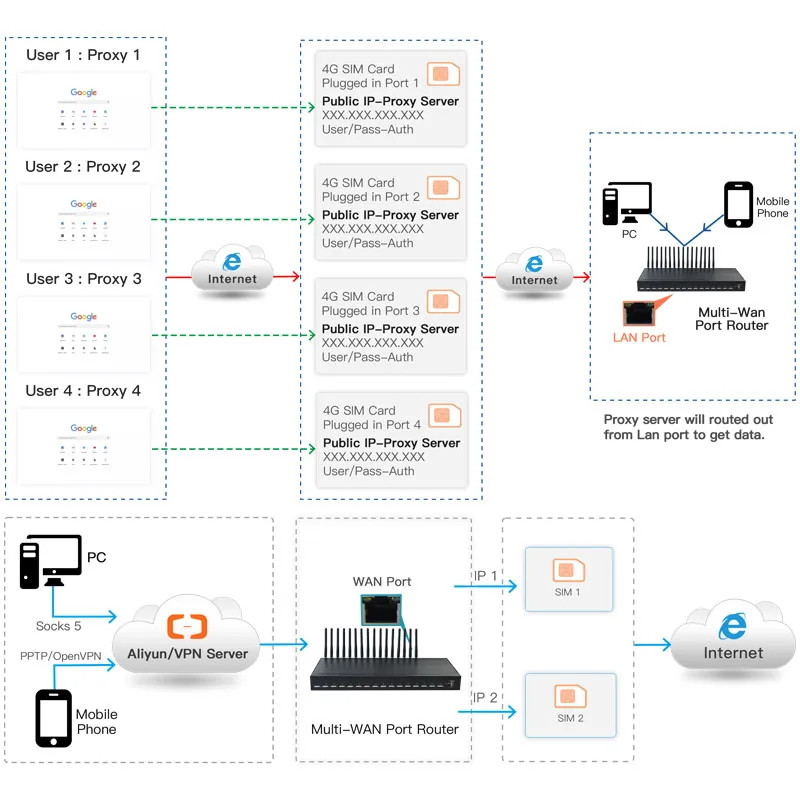 Jual 4G LTE multi wan port proxy gateway server 4 ports voip gsm gateway bulk sms modem multiple ...
