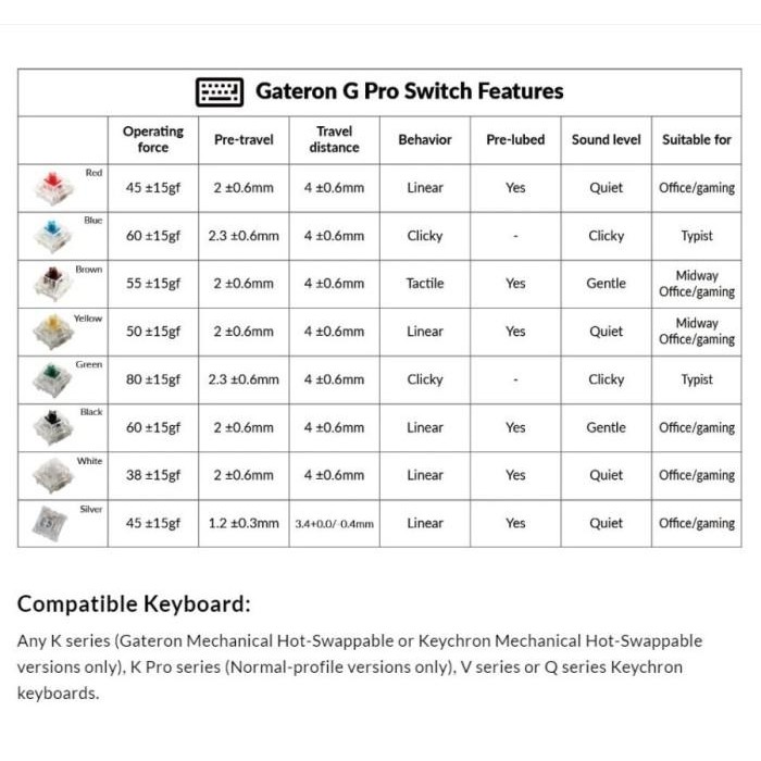 Jual Gateron G Pro Switch Set (110 switches) | Shopee Indonesia