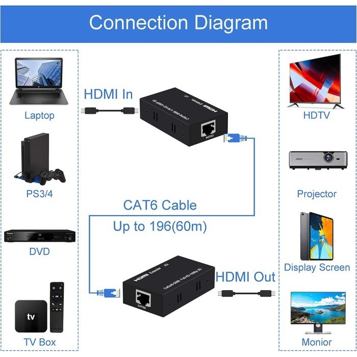Jual HDMI Extender Up to 60 Meter 1080P HDMI Transmitter and Receiver ...