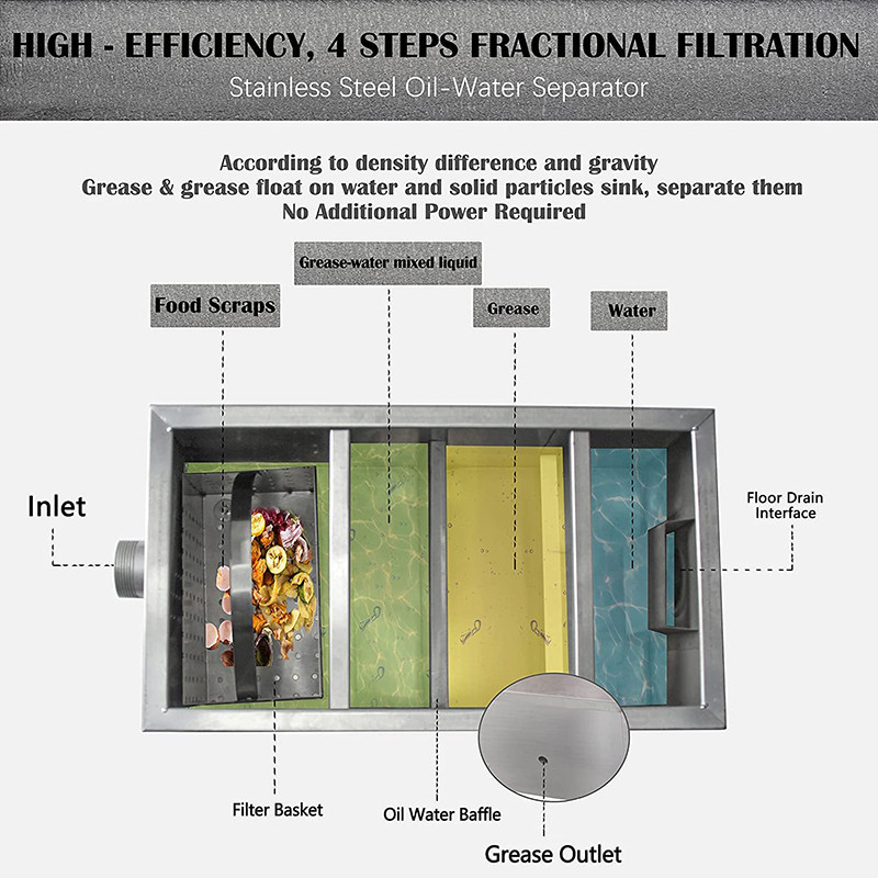 Jual Grease Trap 5/6 Lapisan Stainless Steel Ukuran besar Penyaring ...