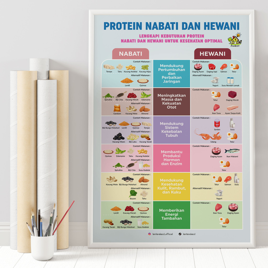 Jual Poster PROTEIN NABATI & HEWANI Makanan Sehat Dekorasi Hiasan ...
