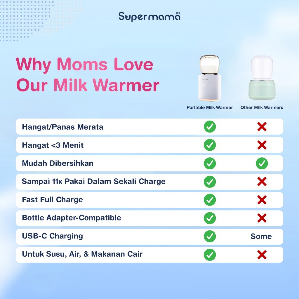 Jual Supermama Lab Portable Milk Warmer | Teknologi Hangat Optimal dan ...