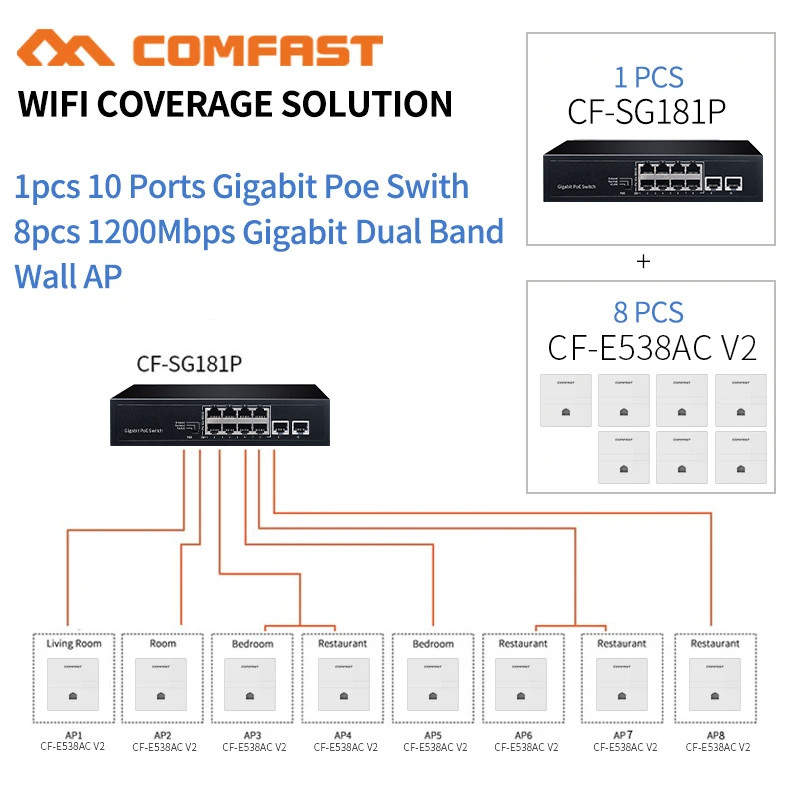 Jual COMFAST Seamless Roaming 8pc 1200Mbps Gigabit Indoor Access Point ...