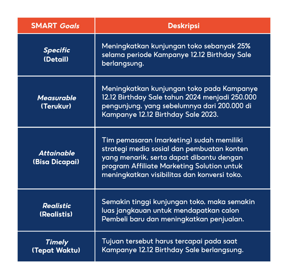 Penerapan SMART Goals dalam Mencapai Target | Pusat Edukasi Penjual Shopee Indonesia