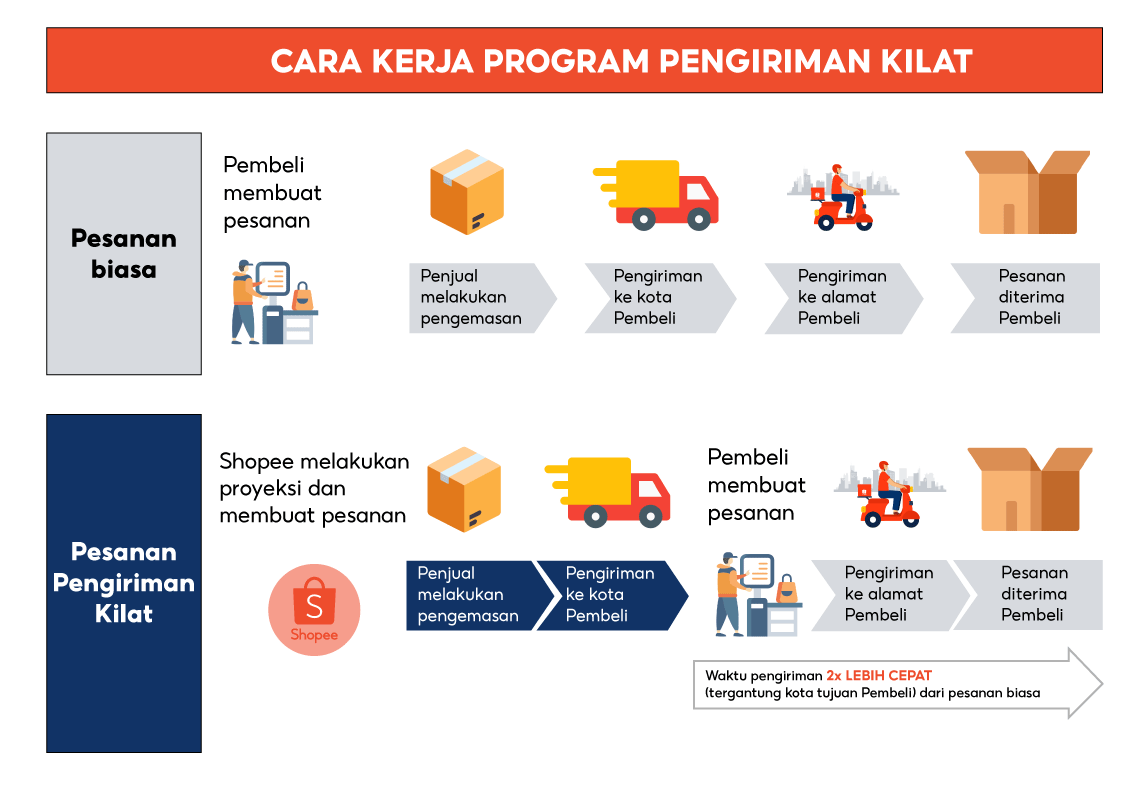 Cara Kerja Shopee Pengiriman Kilat | Pusat Edukasi Penjual Shopee Indonesia