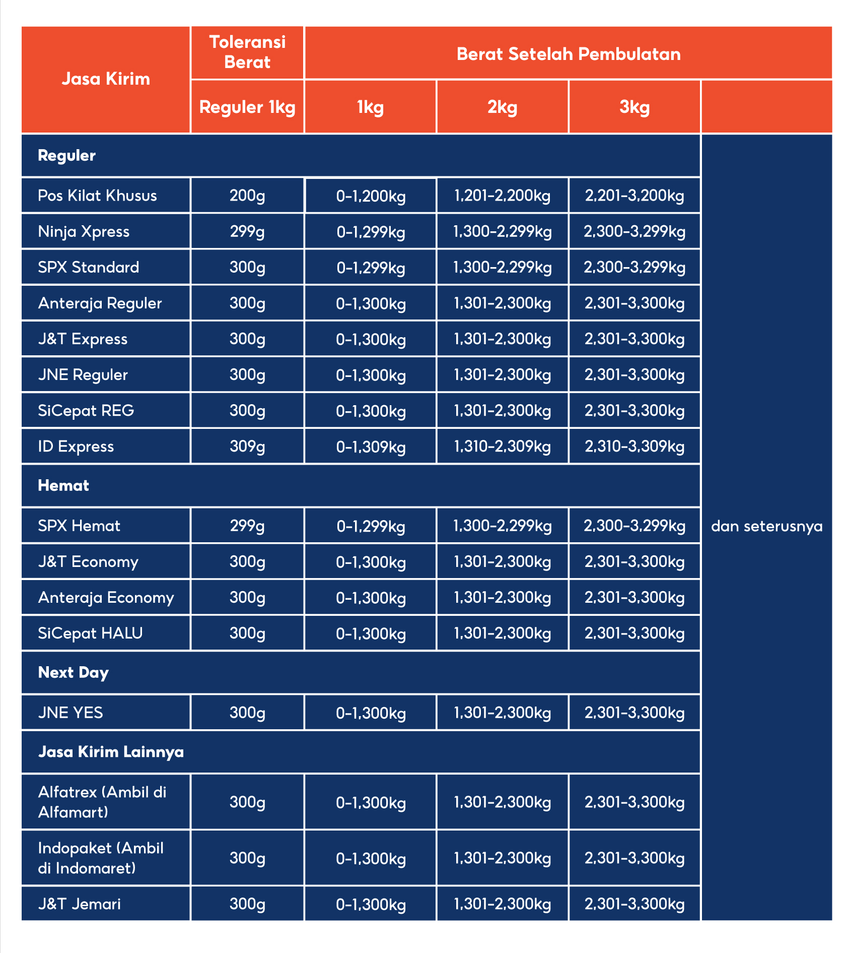 Pertanyaan Seputar Perbedaan Ongkos Kirim | Pusat Edukasi Penjual [Shopee]