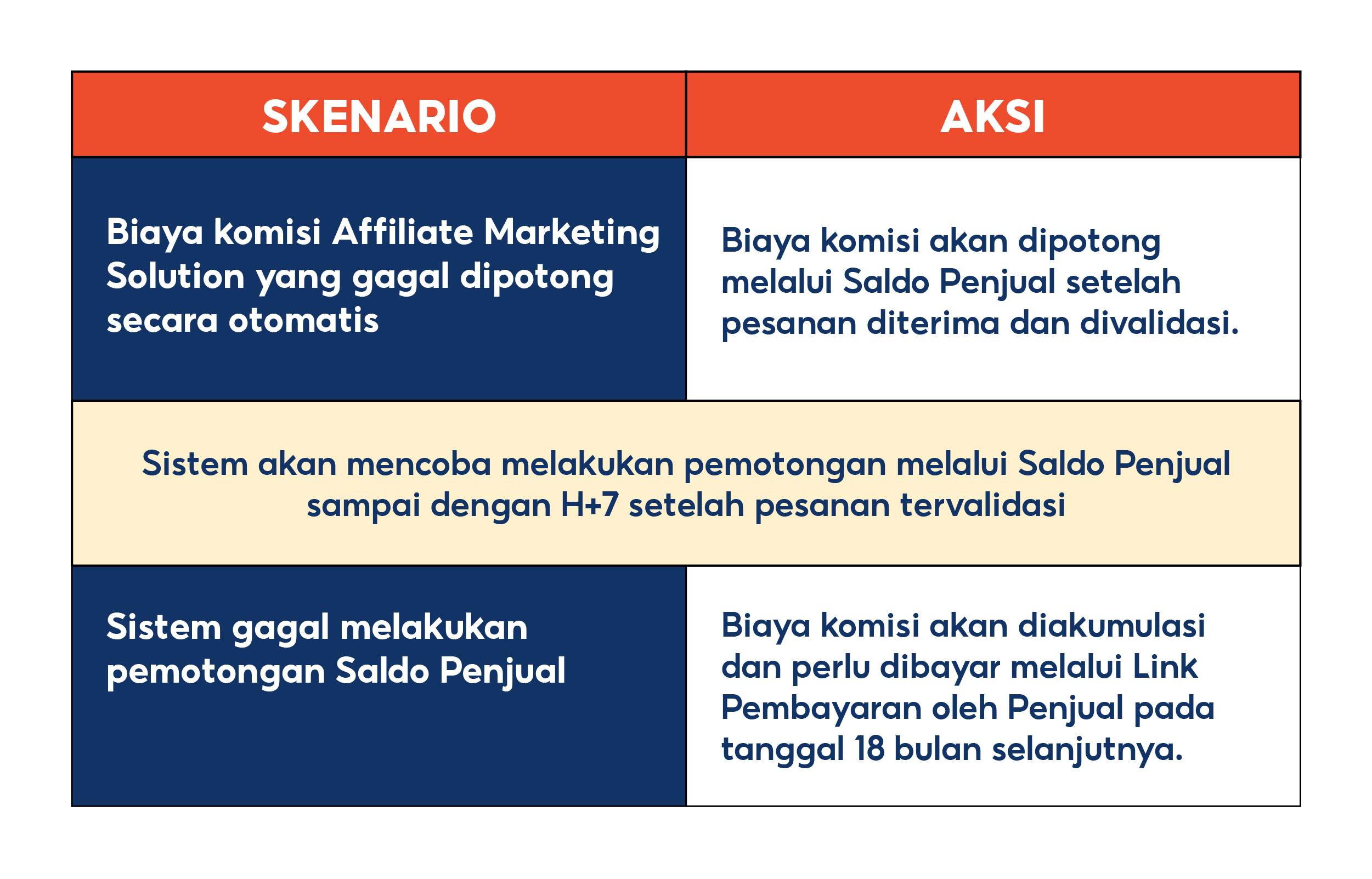 Pembayaran Komisi Affiliate Marketing Solution | Pusat Edukasi Penjual Shopee Indonesia