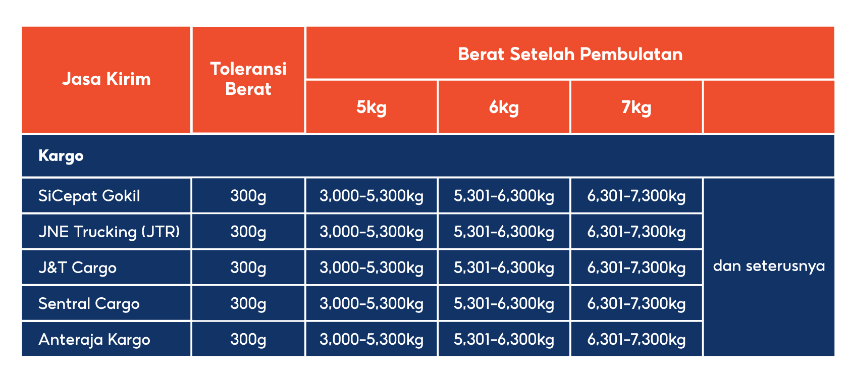 Pertanyaan Seputar Perbedaan Ongkos Kirim | Pusat Edukasi Penjual [Shopee]