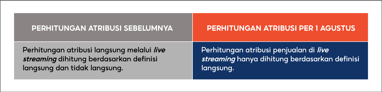 Perhitungan Atribusi Penjualan melalui Livestream | Pusat Edukasi ...