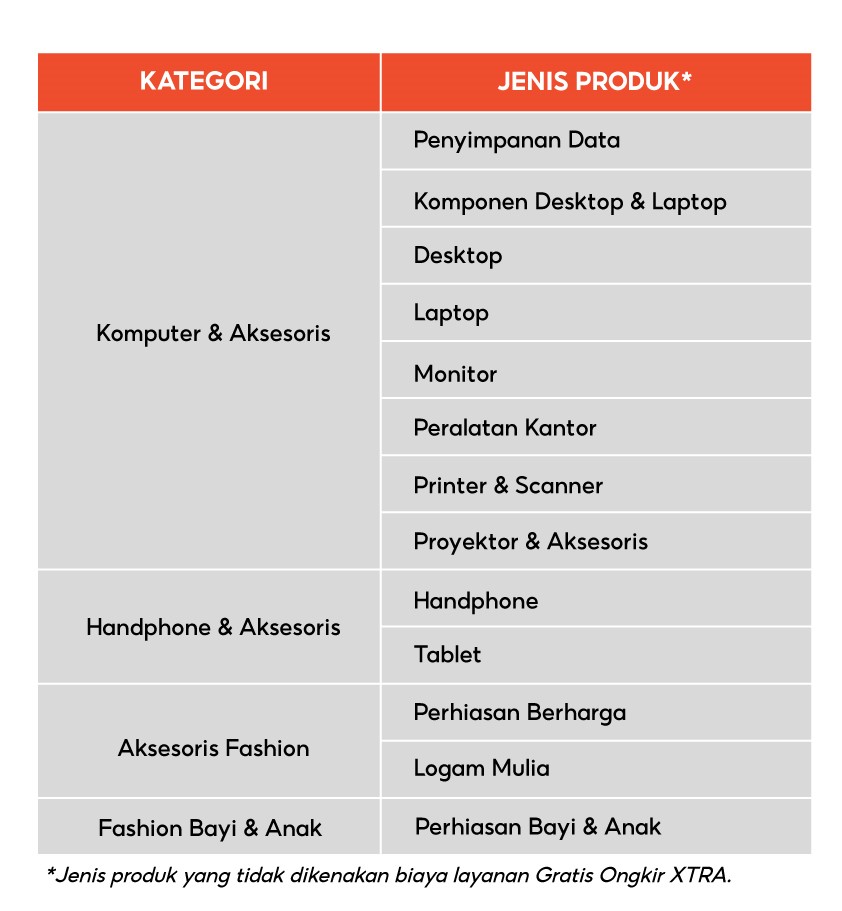 Rincian Biaya Administrasi & Biaya Layanan Penjual per Kategori Produk ...
