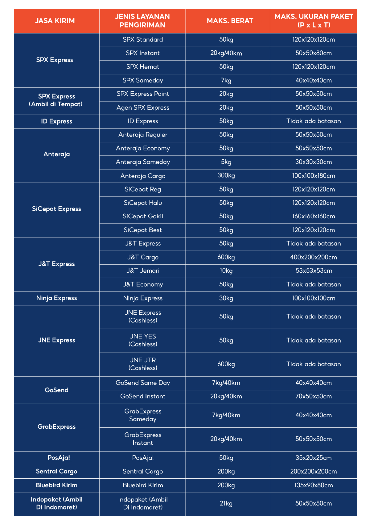 Berapa Batasan Berat dan Ukuran Paket untuk Pengiriman di Shopee ...