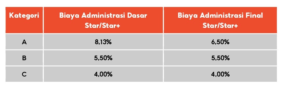 Rincian Biaya Administrasi & Biaya Layanan Penjual per Kategori Produk ...