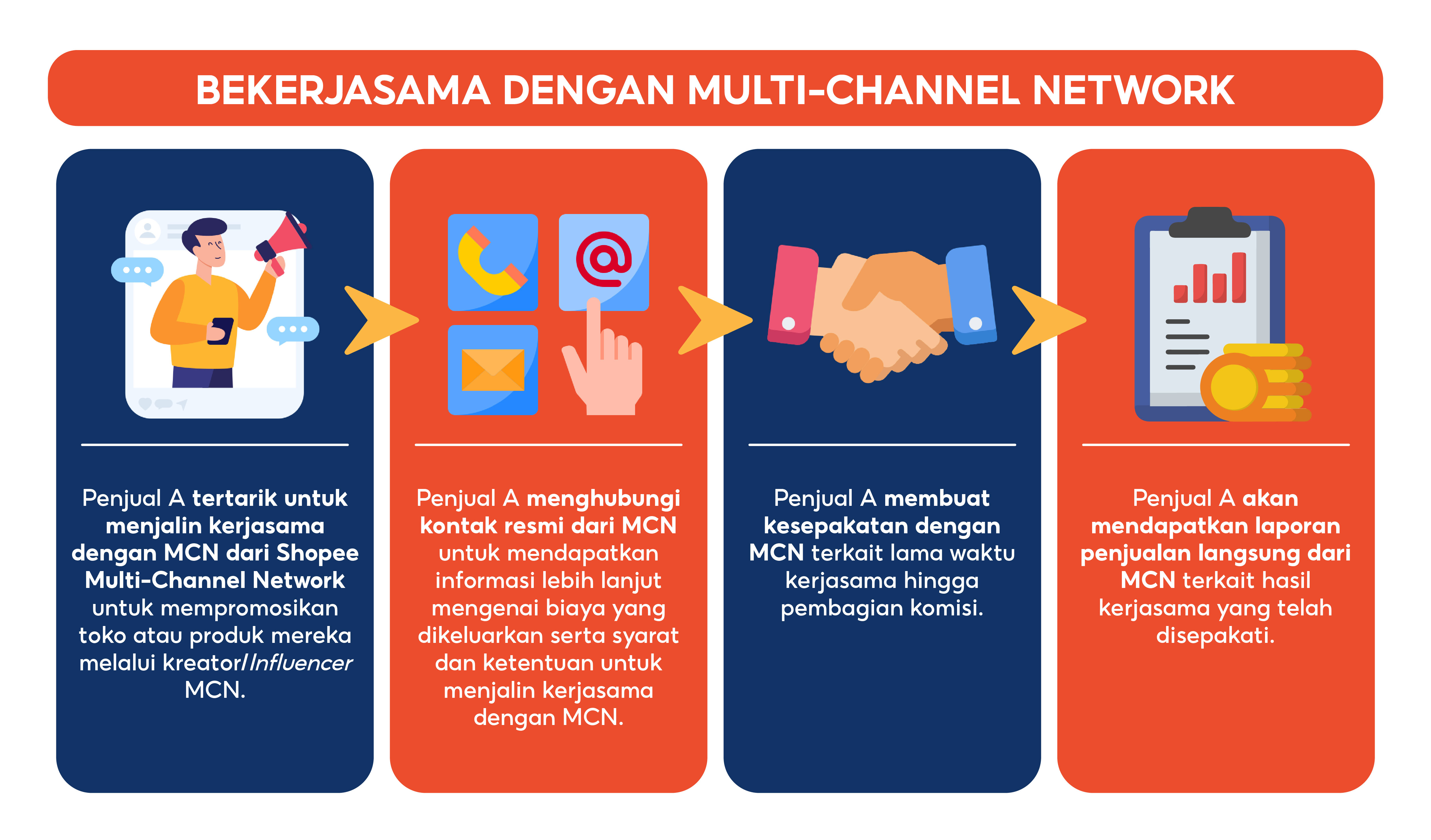 Cara Bekerjasama dengan Shopee Multi-Channel Network (MCN) Partner ...