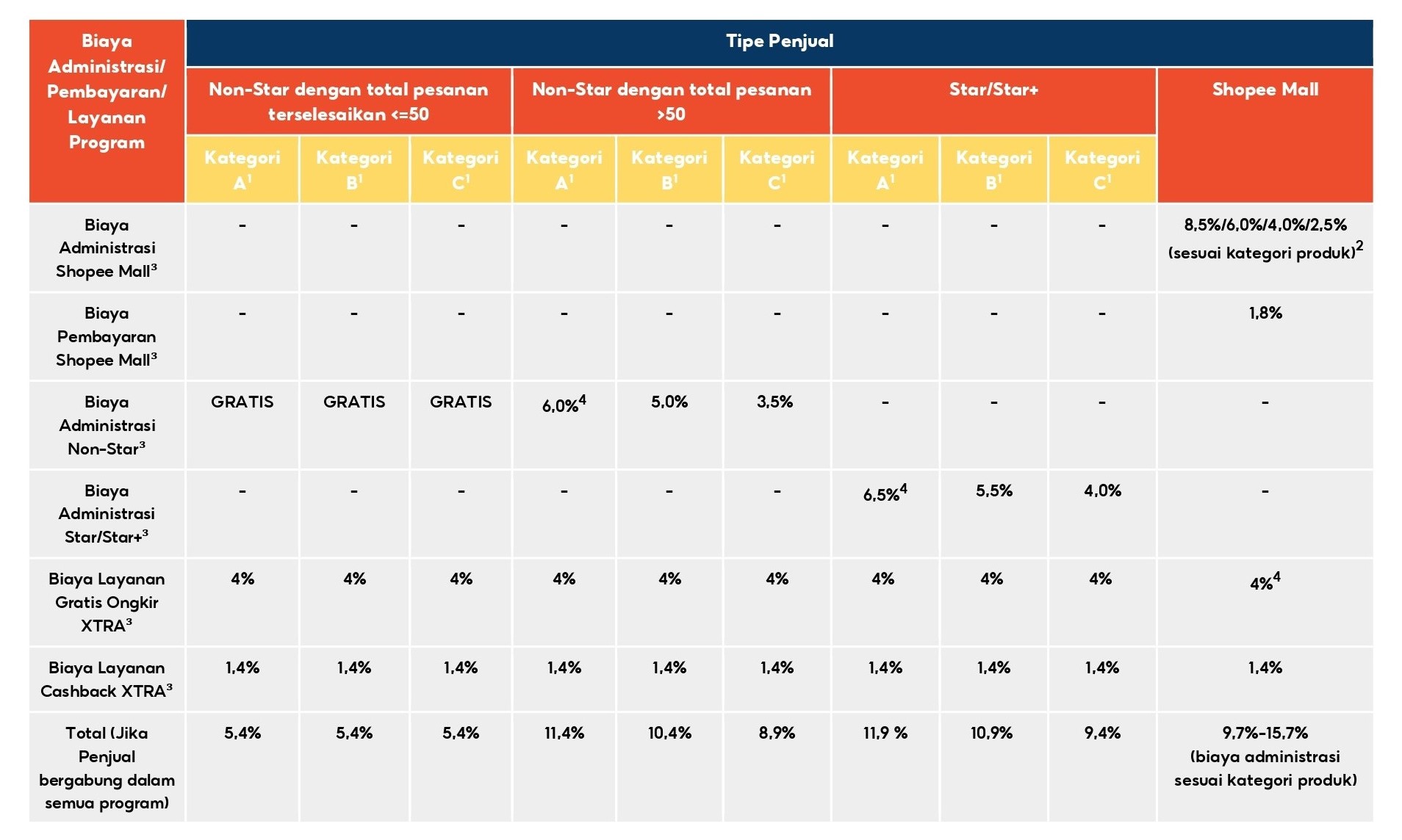 Ringkasan Biaya Admin Shopee | Pusat Edukasi Penjual