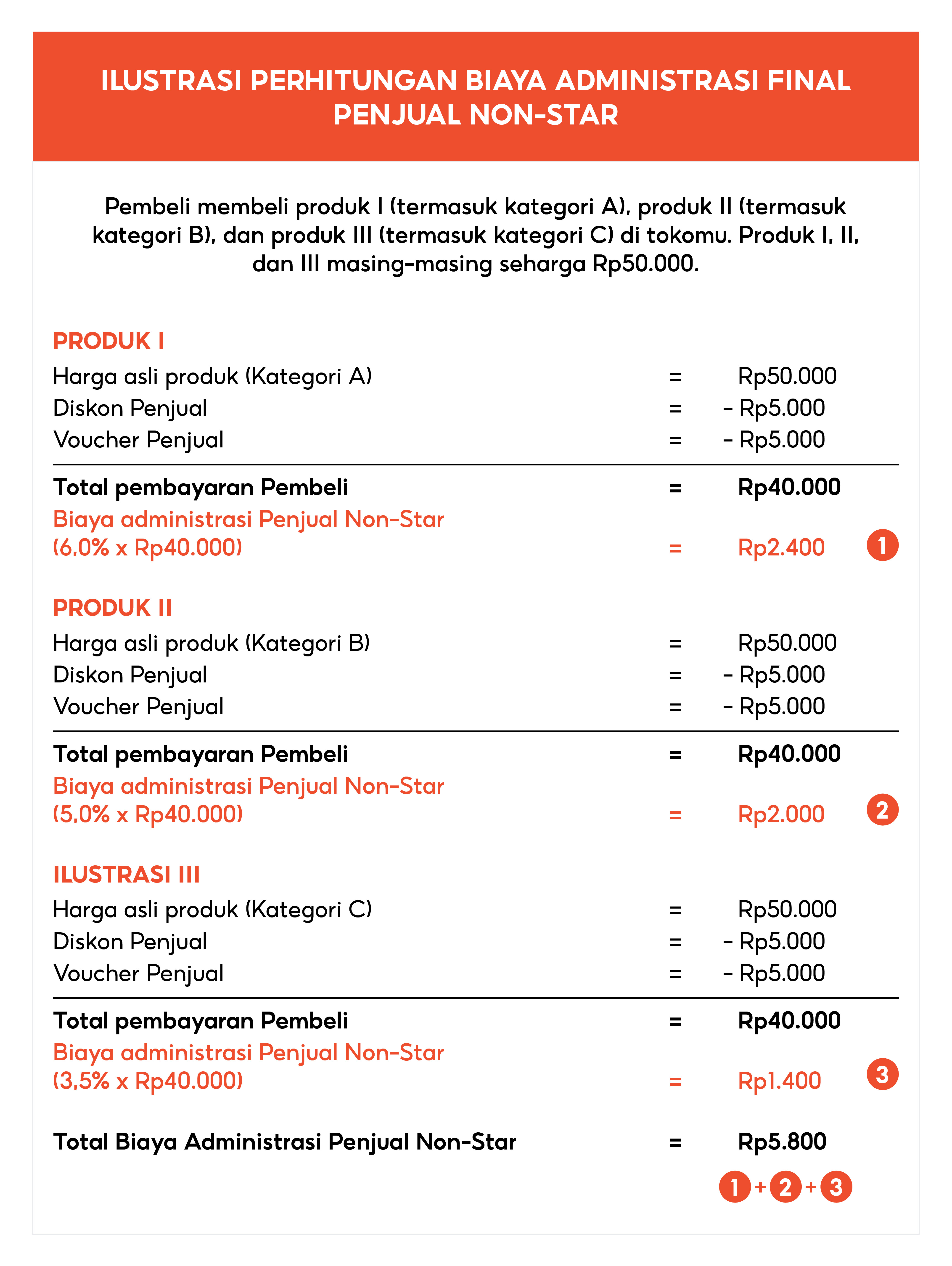Biaya Administrasi Shopee | Pusat Edukasi Penjual Shopee Indonesia
