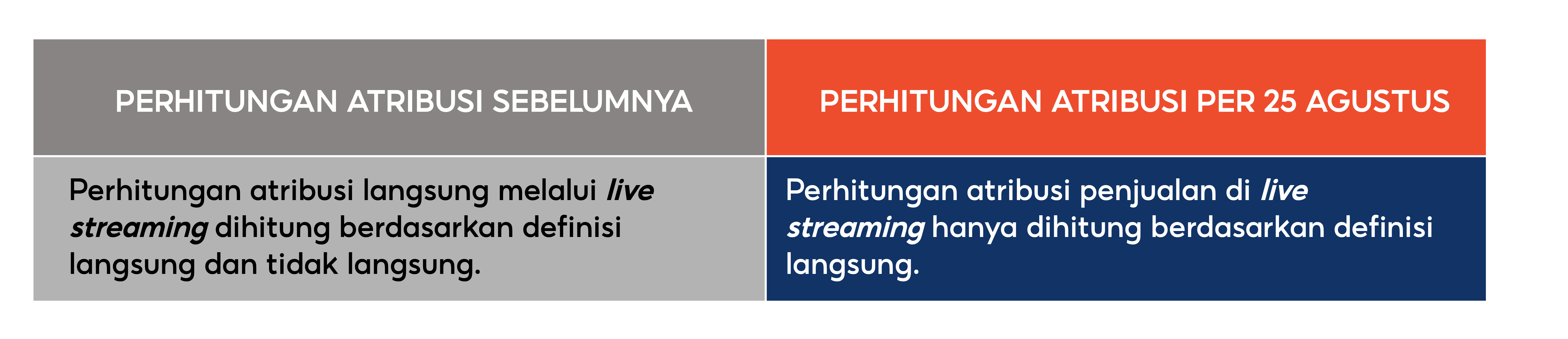 Perhitungan Atribusi Penjualan melalui Live Streaming | Pusat Edukasi ...