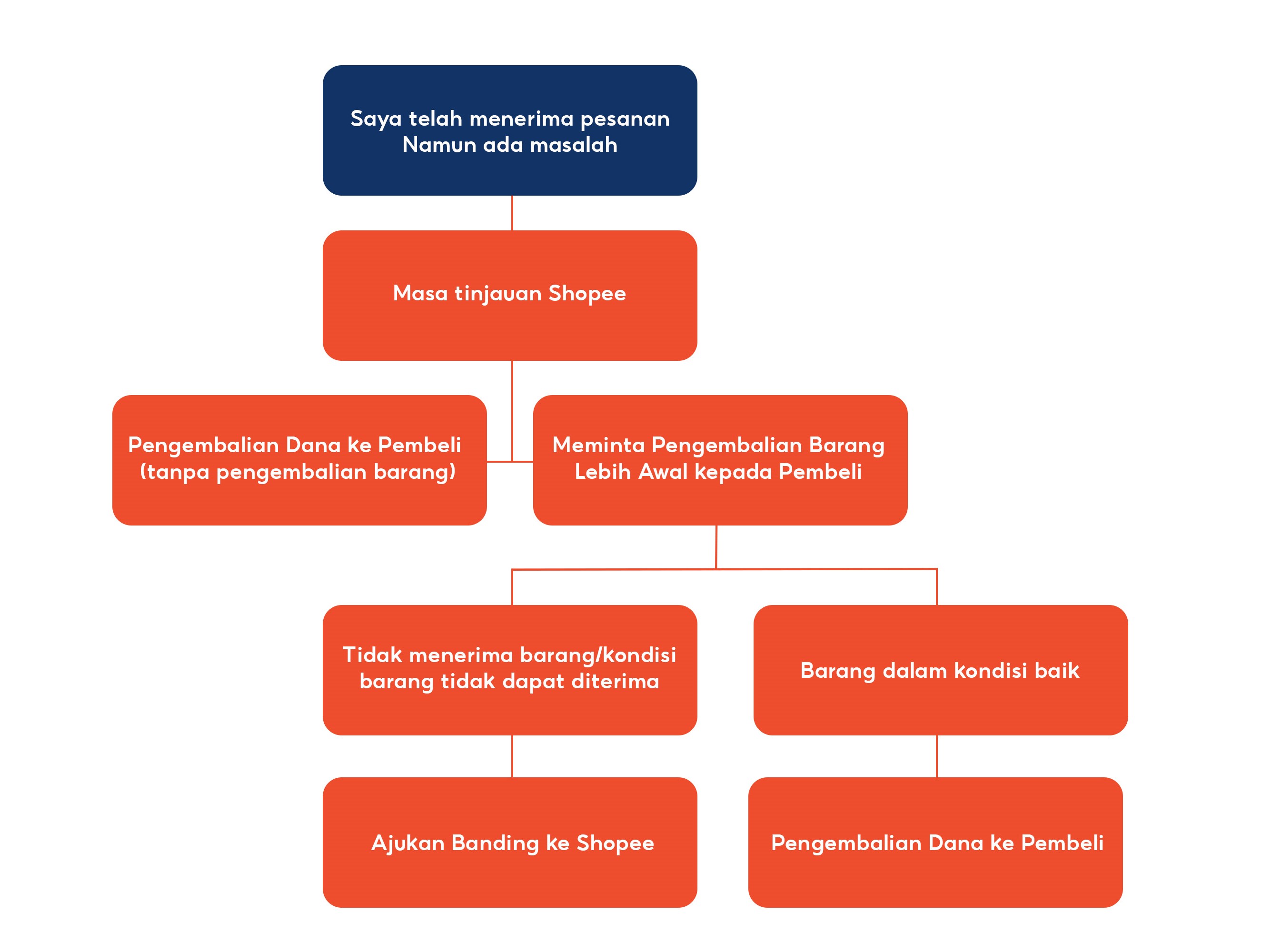 Proses pengembalian barang/dana Shopee | Pusat Edukasi Penjual [Shopee]