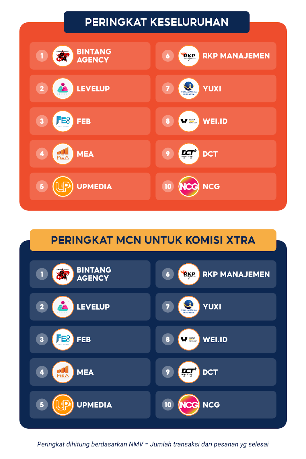 Apa itu Partner Multi-Channel Network (MCN)? | Pusat Edukasi Penjual ...