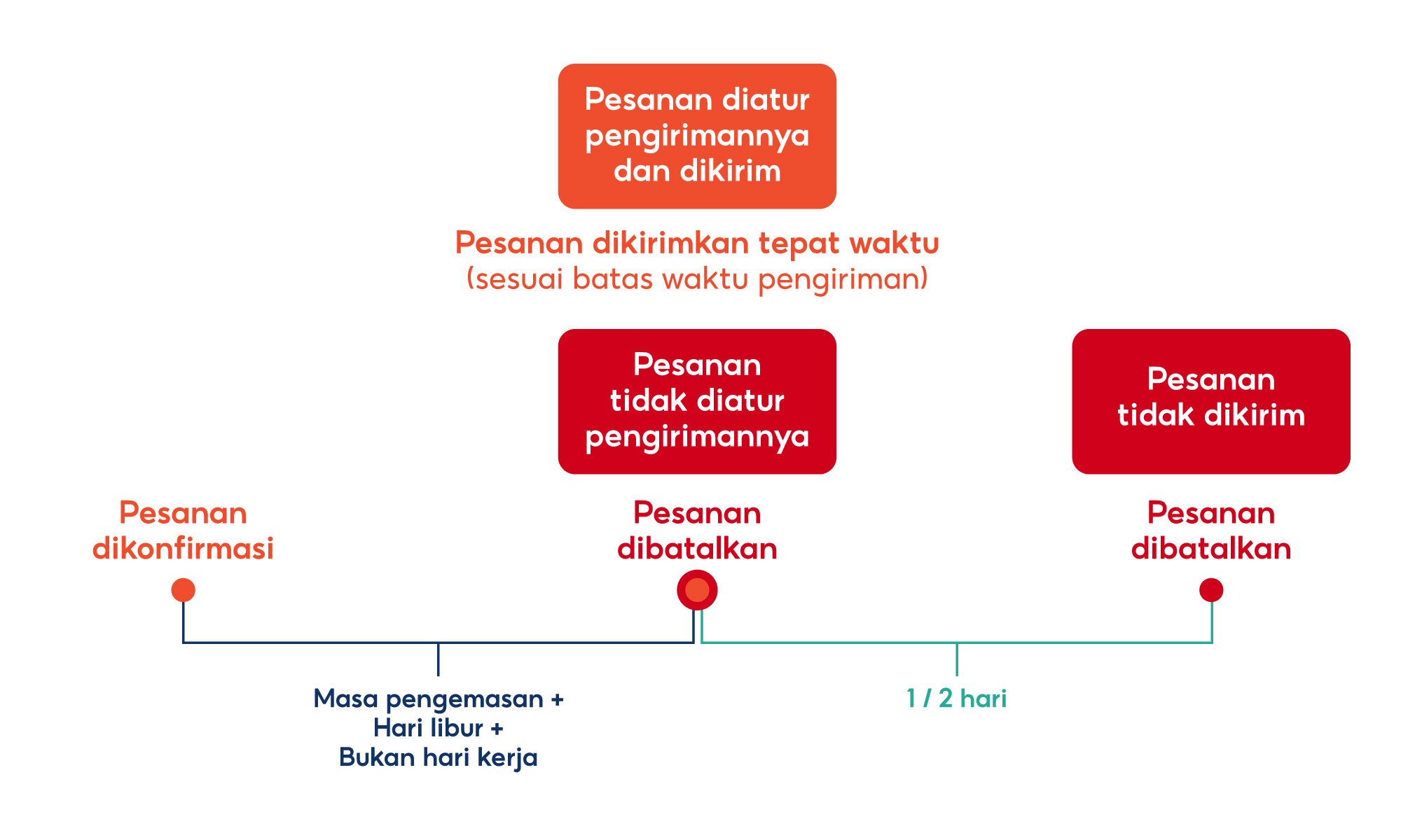 Memahami Pembatalan Otomatis | Pusat Edukasi Penjual Shopee Indonesia