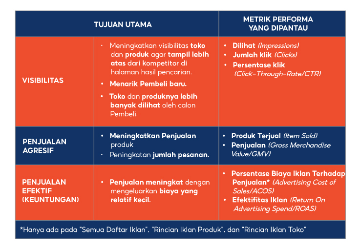 Tips Menggunakan Iklan Shopee dengan Maksimal | Pusat Edukasi Penjual ...