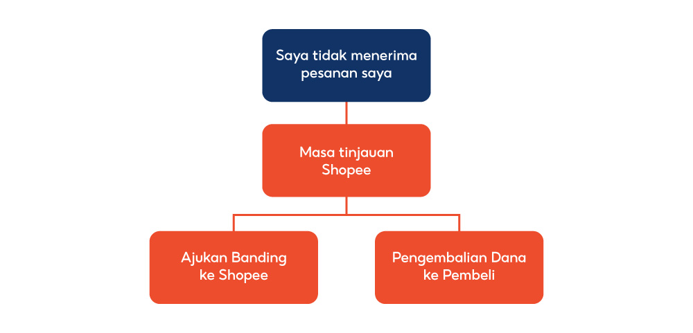 Cara Pengembalian Barang di Shopee | Pusat Edukasi Penjual
