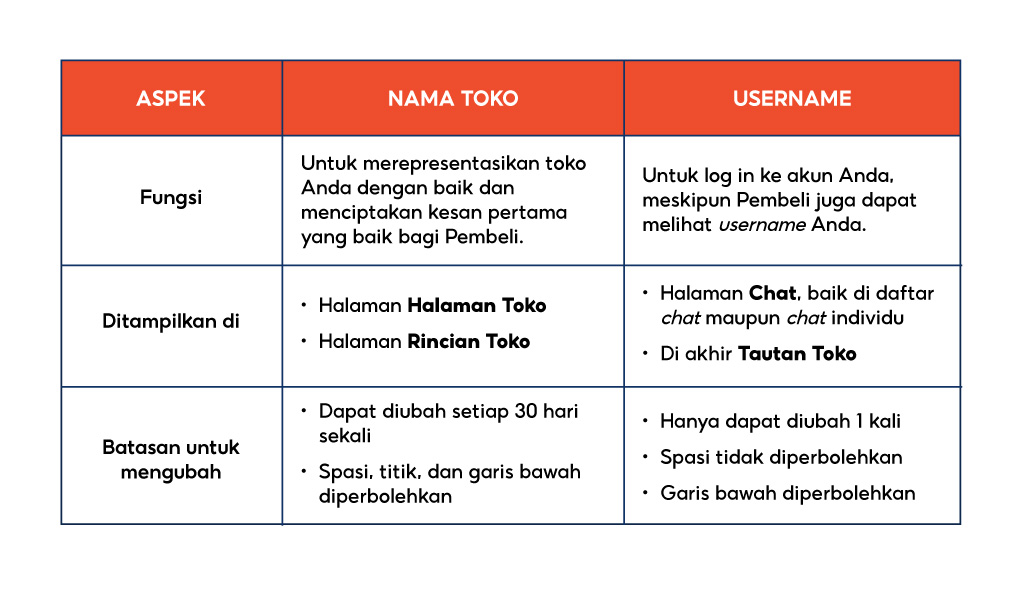 Nama toko dan username | ID Pusat Edukasi Penjual [Shopee]