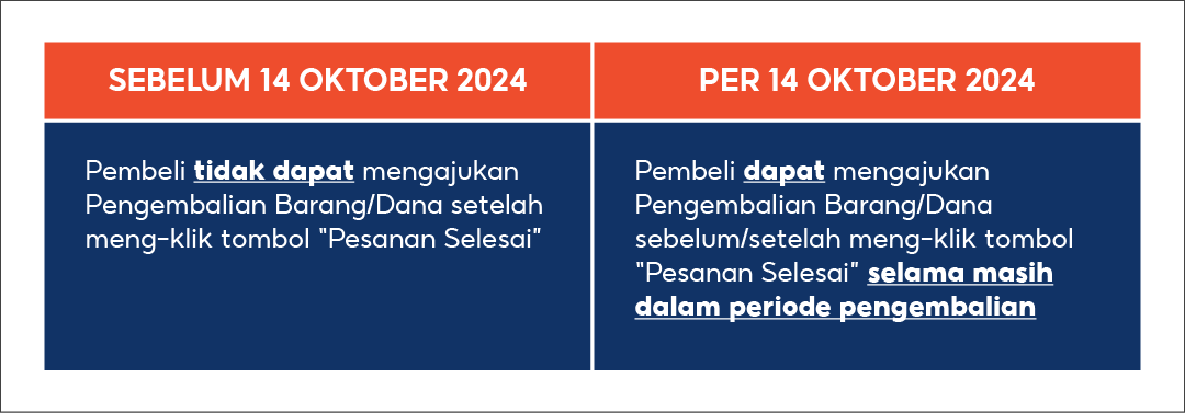 Pengembalian Barang/Dana Setelah Pesanan Selesai | Pusat Edukasi Penjual Shopee Indonesia