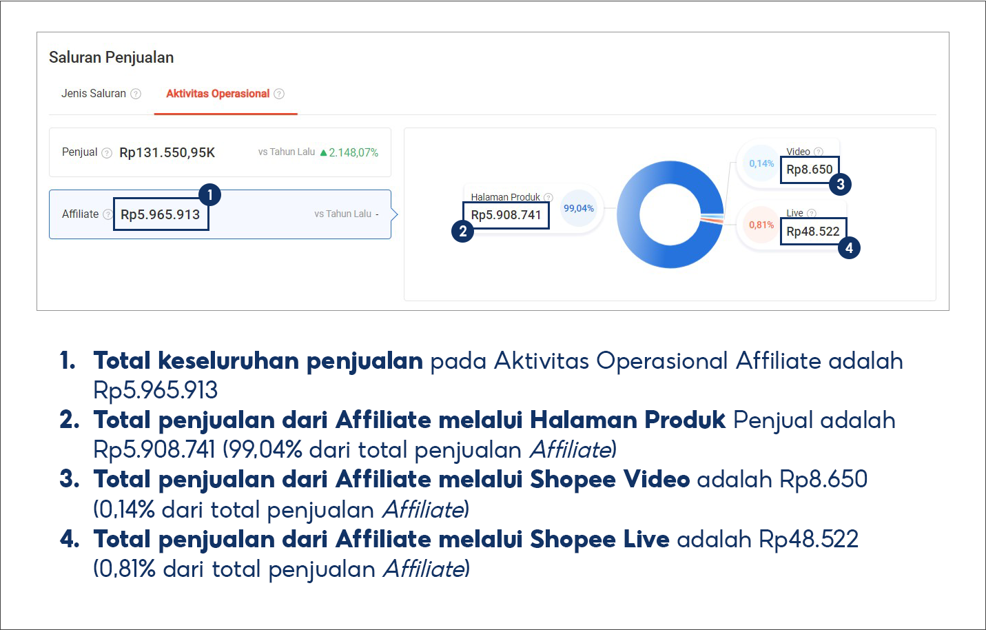 Meninjau Saluran Penjualan pada Performa Toko | Pusat Edukasi Penjual Shopee Indonesia