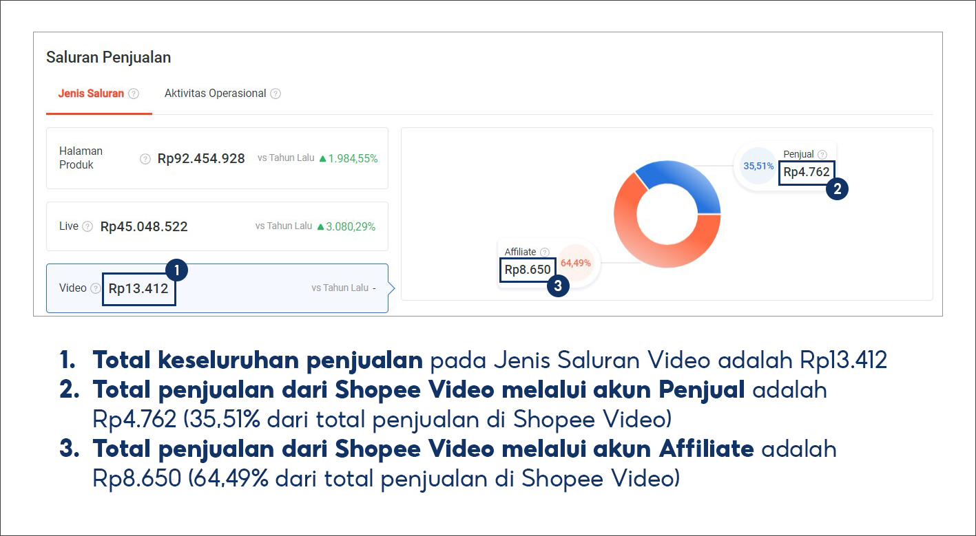 Meninjau Saluran Penjualan pada Performa Toko | Pusat Edukasi Penjual Shopee Indonesia
