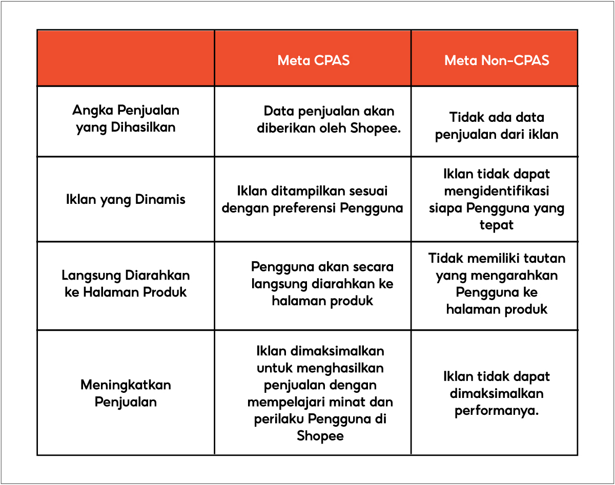 Meta CPAS di Shopee Marketing Solutions | Pusat Edukasi Penjual Shopee ...