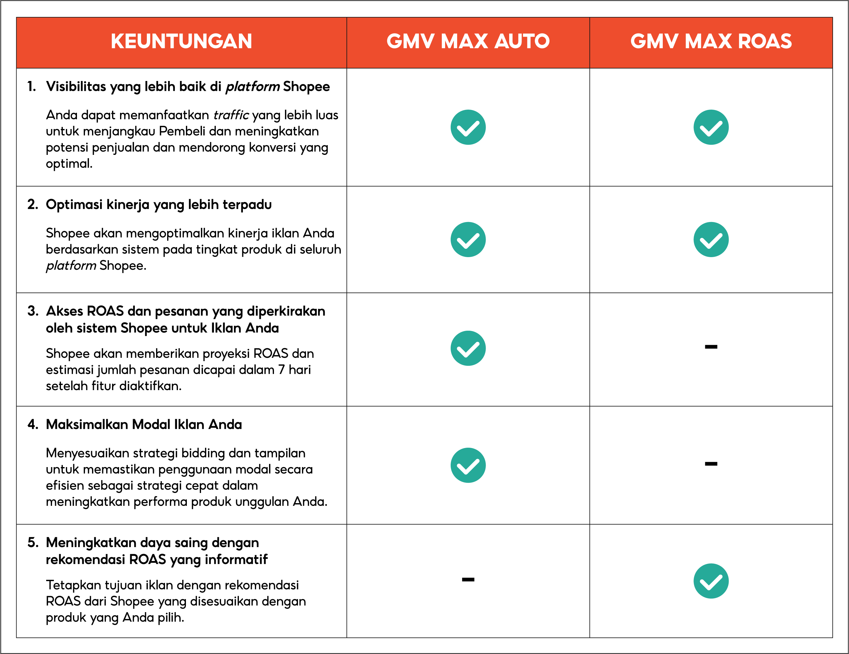 Fitur GMV Max dalam Iklan Shopee | Pusat Edukasi Penjual Shopee Indonesia