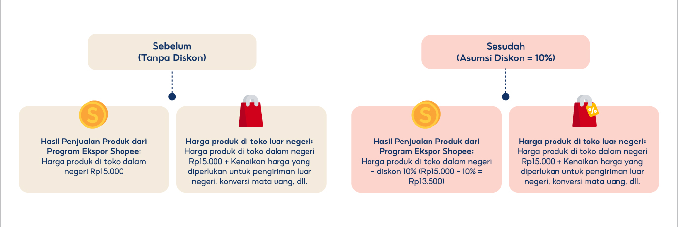 Diskon Toko Ekspor | Pusat Edukasi Penjual Shopee Indonesia