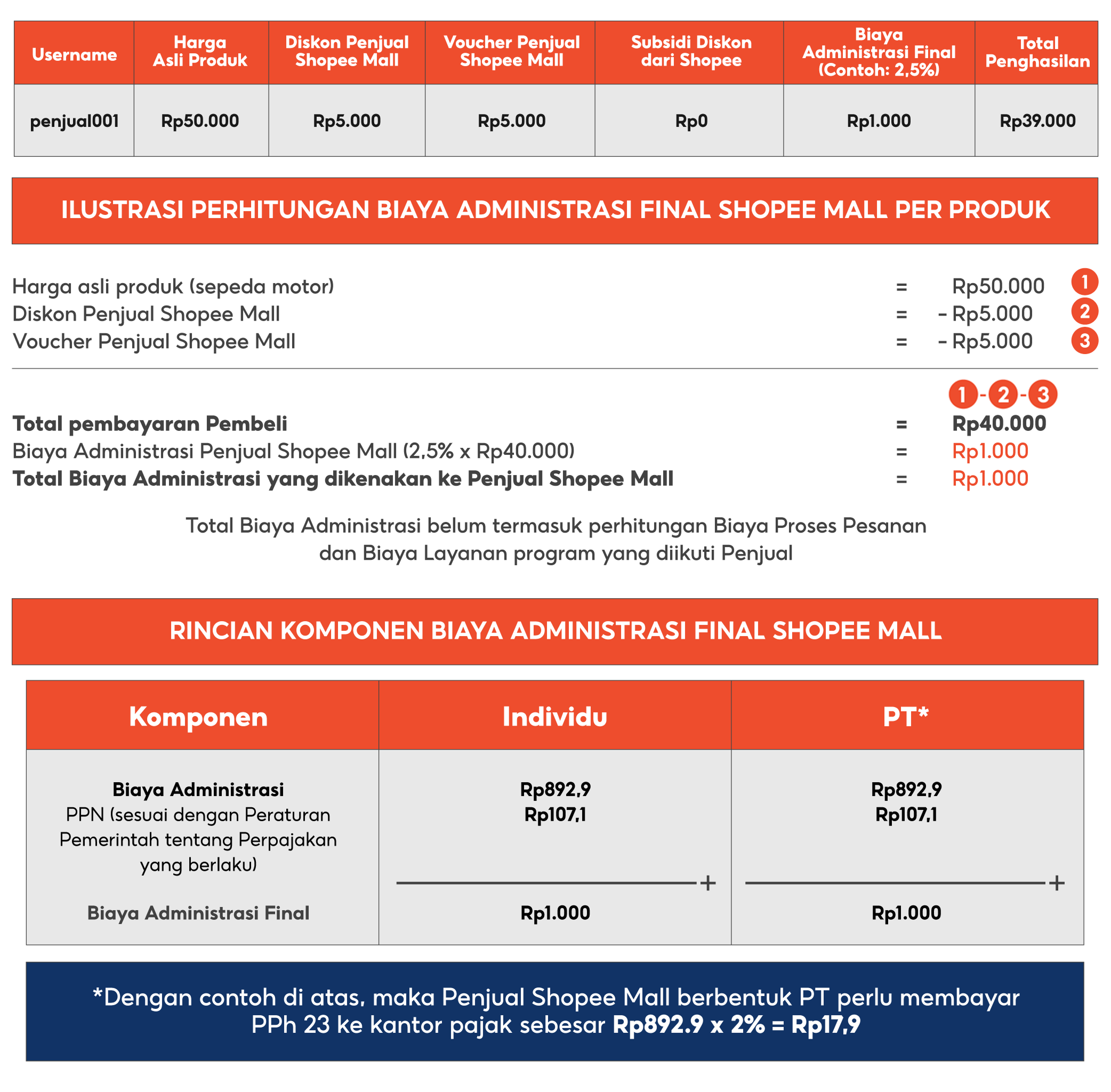 Biaya Admin Shopee | Pusat Edukasi Penjual Shopee Indonesia